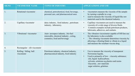 Modern Viscometer Its Types And Application Ppt