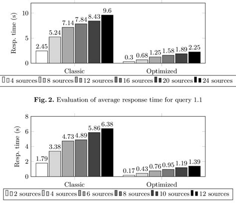 Evaluation Of Average Response Time For Query 12 Download Scientific