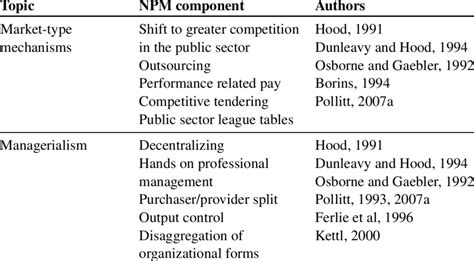 Main NPM Components And Key Authors Download Table