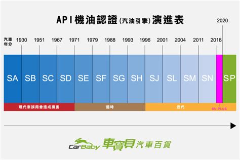 認識API機油認證 SL SM SN SP有什麼差別