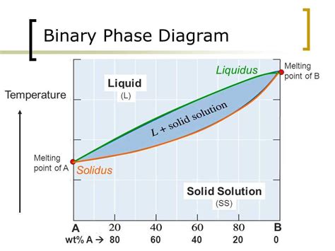 The Significance Of Melting Point On A Phase Diagram