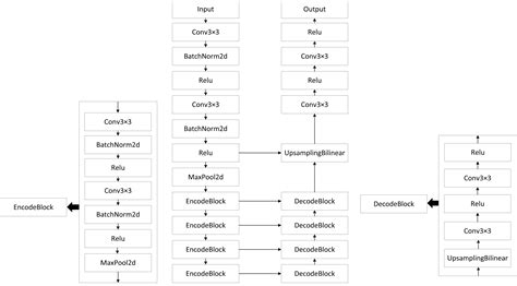 Transmission Line Foreign Object Segmentation Based On Rb Unet Algorithm Peerj