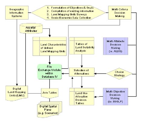A Model Of Integrated Gis And Mcdm For Spatial Planning Of Rural Areas Download Scientific Diagram