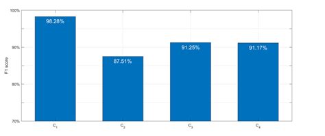 F1 Scores For Each Fatal Accident Type Download Scientific Diagram