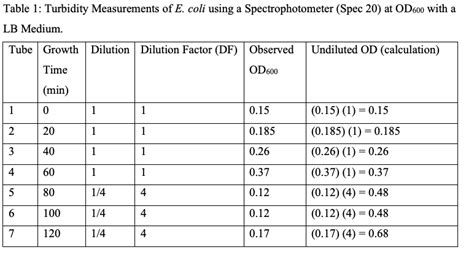 How Do I Graph Od And Viable Cell Count Cfu Ml On Semi Log Graph