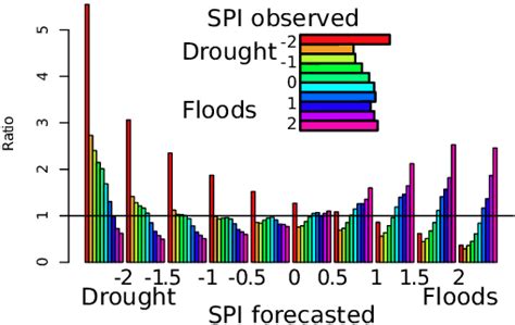 A Correlation Of The Forecasted Using The Mean Of The Ensemble And