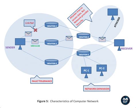 Basics of Computer Networking - Sanfoundry