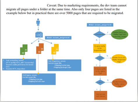 F5 Irule Task Devcentral