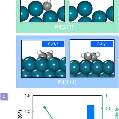 A Adsorption Energies And Free Adsorption Energies Of C 2 H 2 And C 2