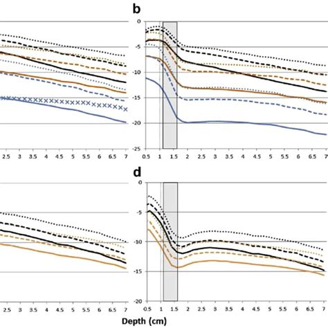 The Percentage Dose Differences At The Reference Line Between Acuros BV