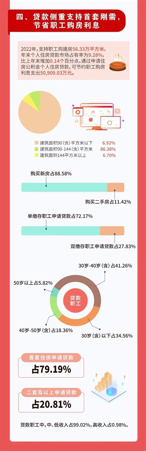 清远市住房公积金2022年年度报告图文解读