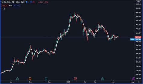 Understanding Moving Average Indicators
