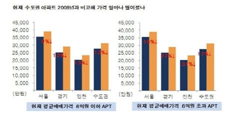 생애 첫 주택구입자 6억원이하 아파트 2008년에 비해 12 더 싸게 매수 Nsp통신
