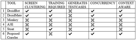 comparison on existing android application download scientific diagram