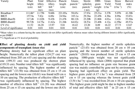 Effect Of Variety On The Crop Character And Yield Component Of Download Table