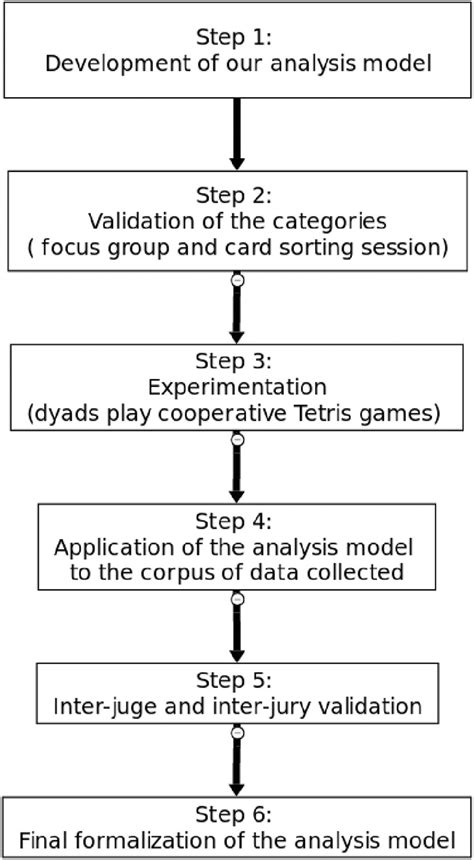 The Stages Of The Design Process Download Scientific Diagram