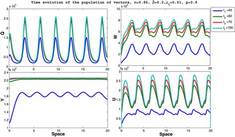 Distribution Of Mature Females In A Domain With Heterogeneous Download Scientific Diagram