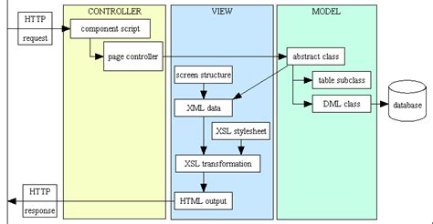 The Model View Controller Mvc Design Pattern For Php