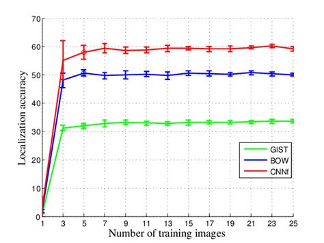 location recognition results on different number of training images