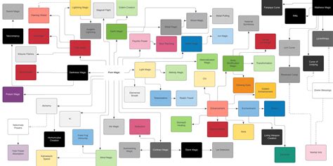 Made Magic Relation Chart Rmagicbuilding