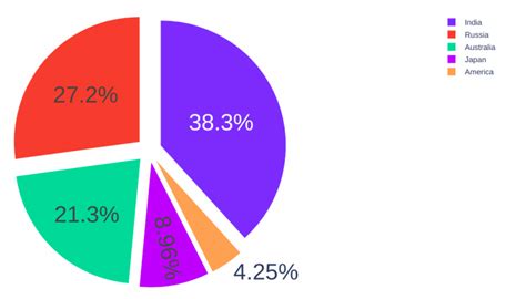 pie chart with plotly