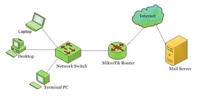 MikroTik Router Auto Backup Via Email System Zone