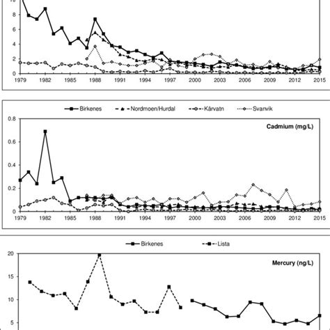 2 Time Series Of Volume Weighted Annual Mean Concentrations Of Lead