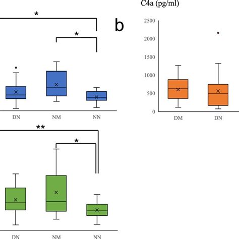 Complement Activation Products In Tears In Each Group A C3a Levels