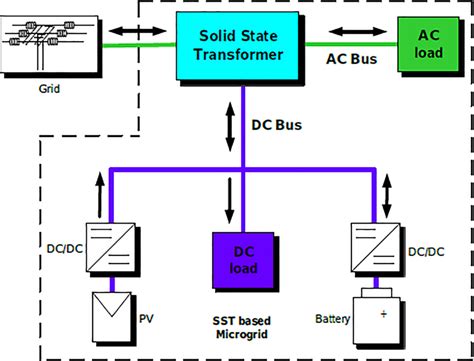 Microgrid Architecture Based On Sst⁸³ Download Scientific Diagram