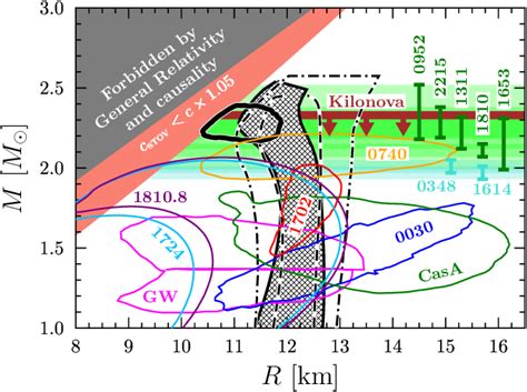 Figure 4 From A Three Parameter Characterization Of Neutron Stars Mass Radius Relation And