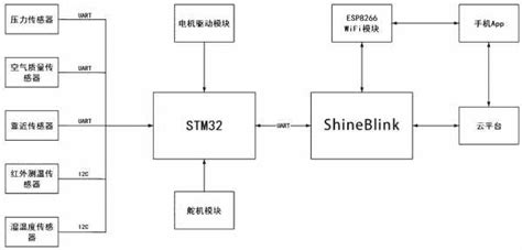 【iot毕设】机智云物联网平台 stm32单片机 智能宠物屋实现 智能养殖系统单片机系统工作流程图 csdn博客