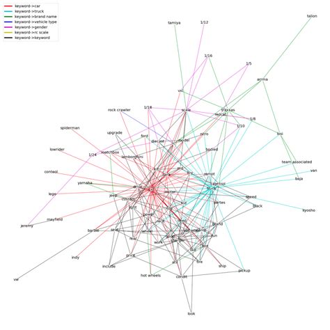 Graph Neural Networks Based Attribute Discovery For E Commerce Taxonomy Expansion Smashinggradient