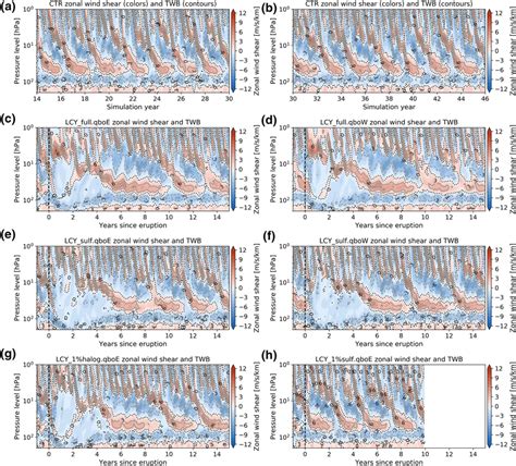 Monthly Mean Zonal Mean Zonal Wind Shear And Wind Shear Calculated From Download Scientific