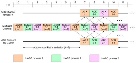 Sensors Free Full Text Hybrid Arq Scheme With Autonomous