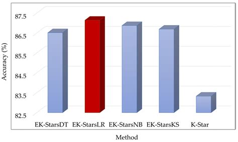 Sustainability Free Full Text Rainfall Prediction Using An Ensemble Machine Learning Model