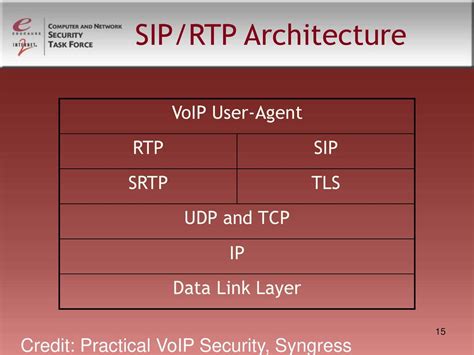 A Survey Of Voip Security Practices In Higher Education Ppt Download
