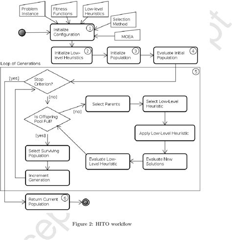 Figure 2 From A Multi Objective And Evolutionary Hyper Heuristic