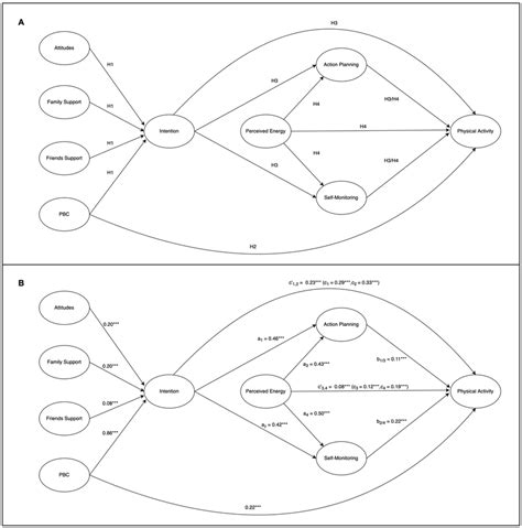 Hypothesized Model A And Results From The Latent Structural Model B Download Scientific Diagram