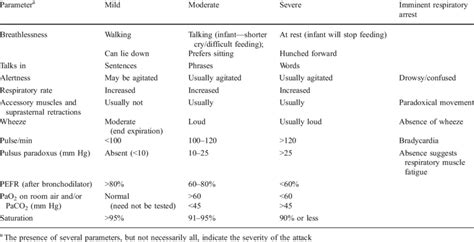 Assessment Of Severity 3 Download Table