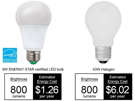 How Leds Work To Reduce Energy Consumption For Businesses