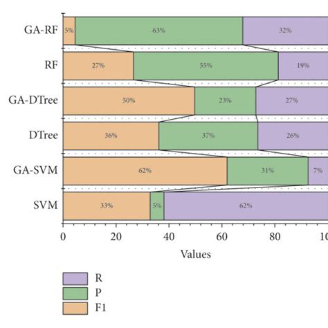 Evaluation Of Different Classification Models For Internal And External