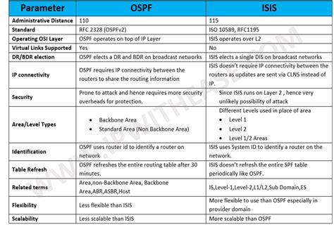 ospf vs isis ip with ease