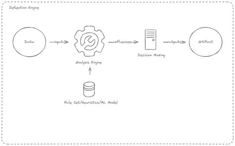 Building A Detection Engine Part 2 — Collecting Our Data By Nathan