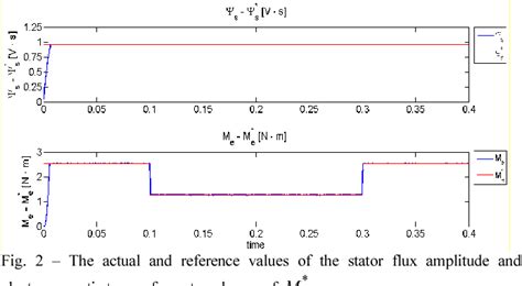 Figure 2 From Integral Sliding Mode Direct Torque Control Of Sensorless
