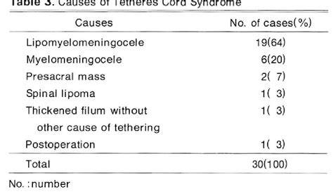 Table 3 From Clinical And Mr Findings Of Tethered Cord Syndrome Semantic Scholar