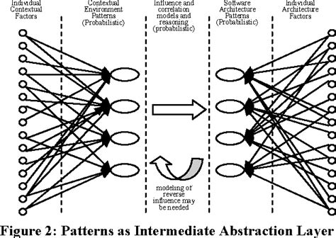 Figure 1 From A Systemic Methodology For Software Architecture Analysis And Design Semantic