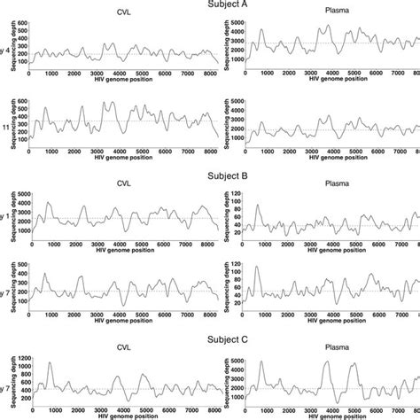 Hiv 1 Genome Coverage For Each Sample The Plots Indicate The Download Scientific Diagram