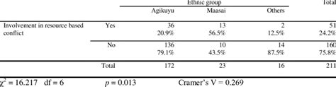 Ethnic Group By Involvement In Resource Based Conflict Download Table