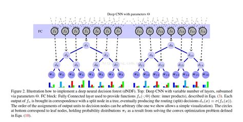 解读“deep Neural Decision Forests” 2015 Winner Of The David Marr Prize什么