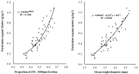 Relationships Between Particulate Organic Matter Pom With A